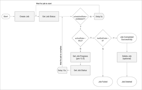 Getting Started with the Manager REST API | Signiant Developer
