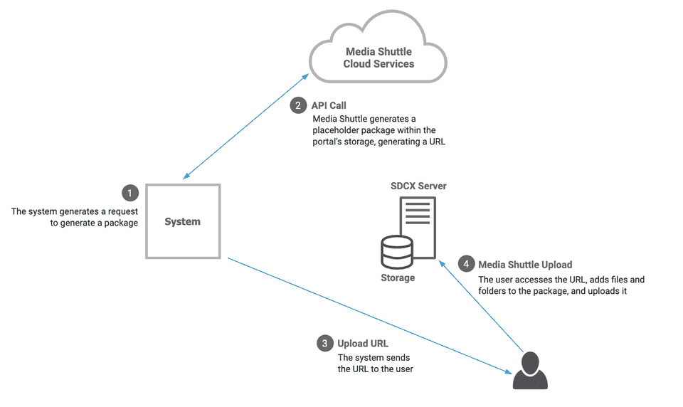 Distribution Workflow